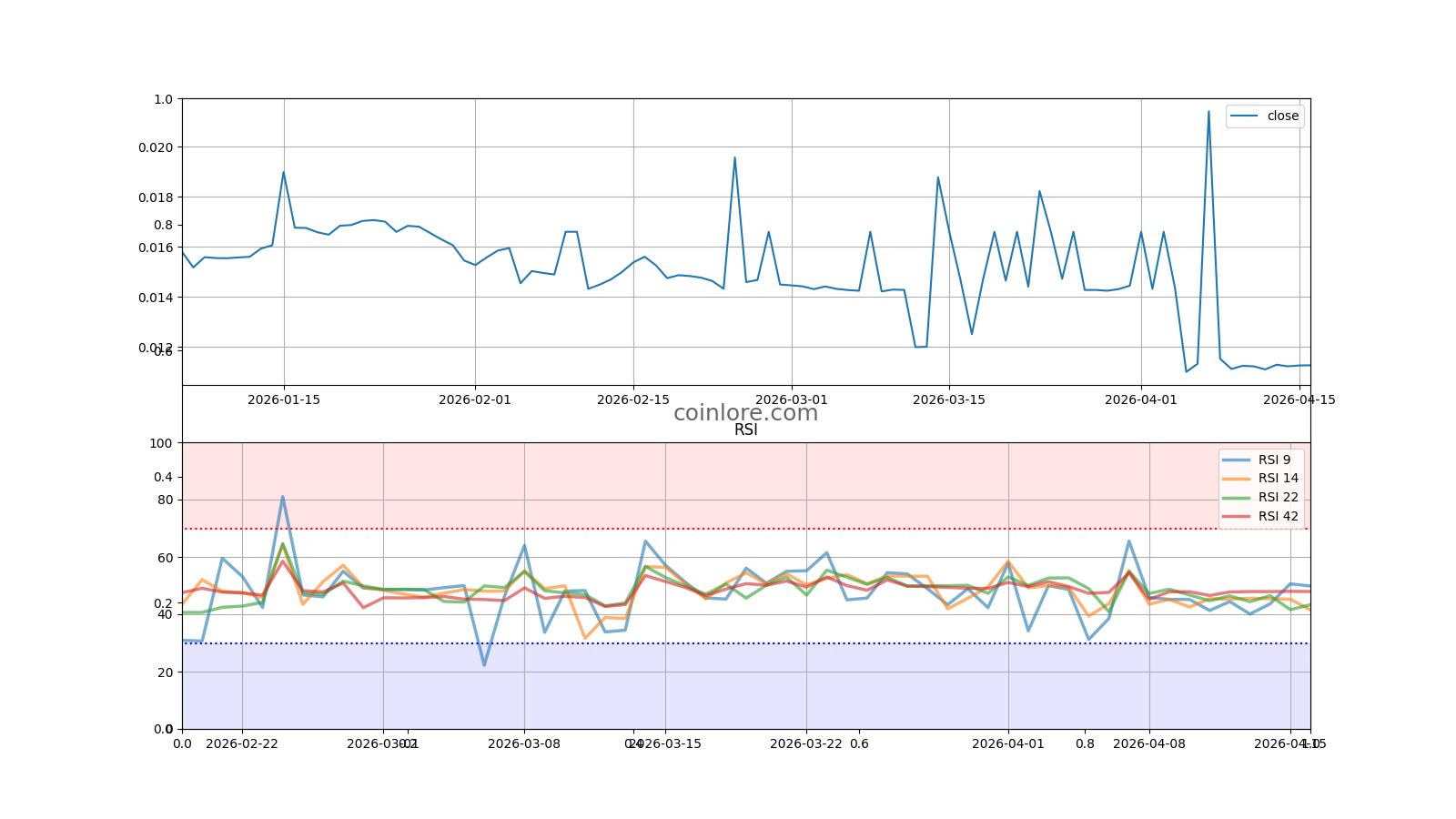 SunContract RSI indicator