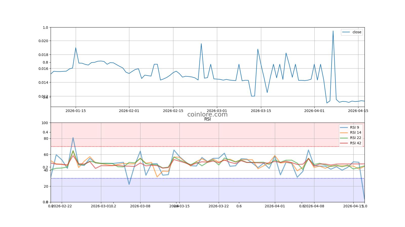 SunContract RSI indicator
