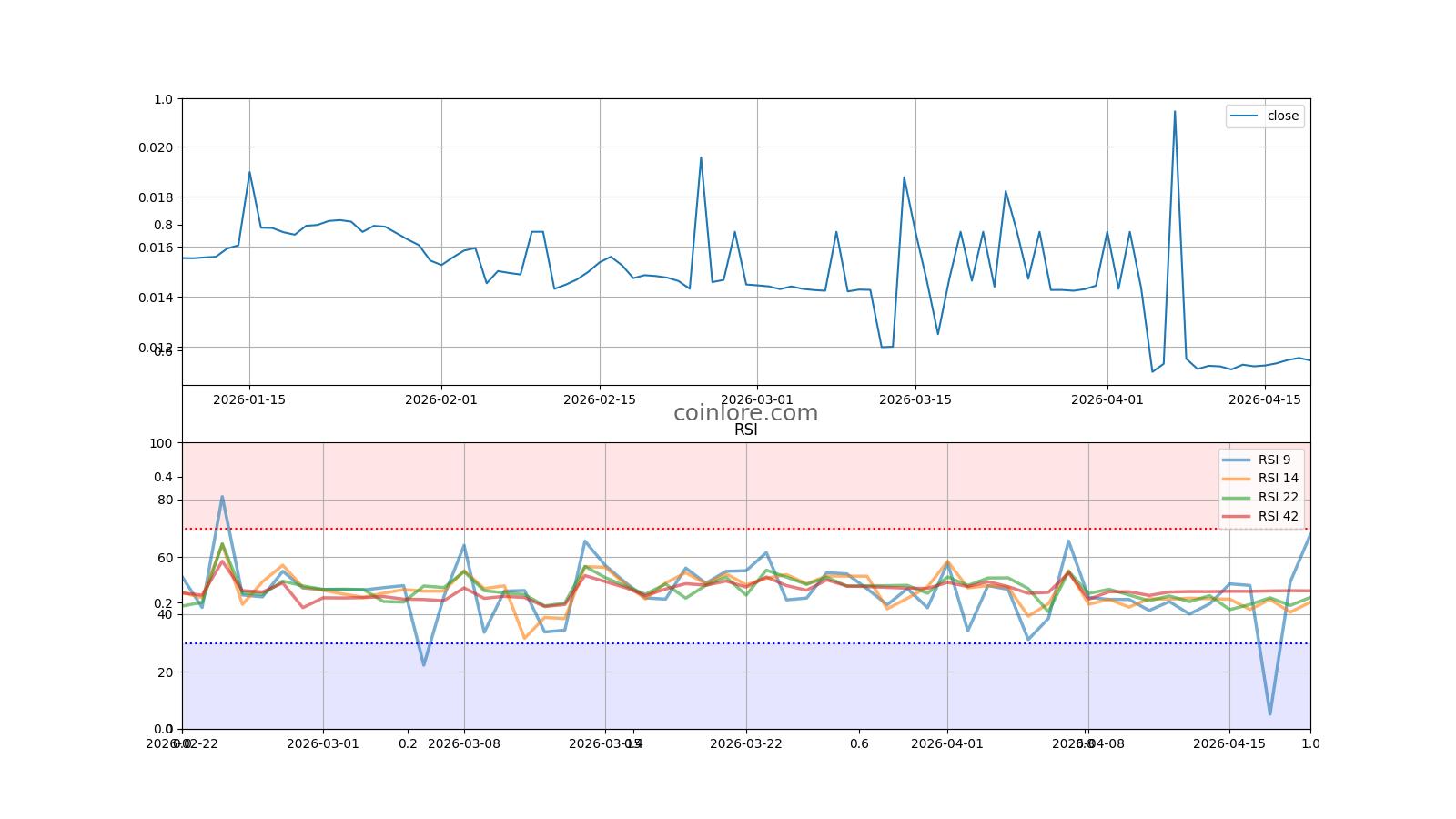 SunContract RSI indicator