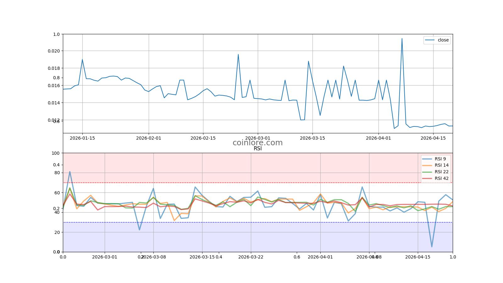 SunContract RSI indicator