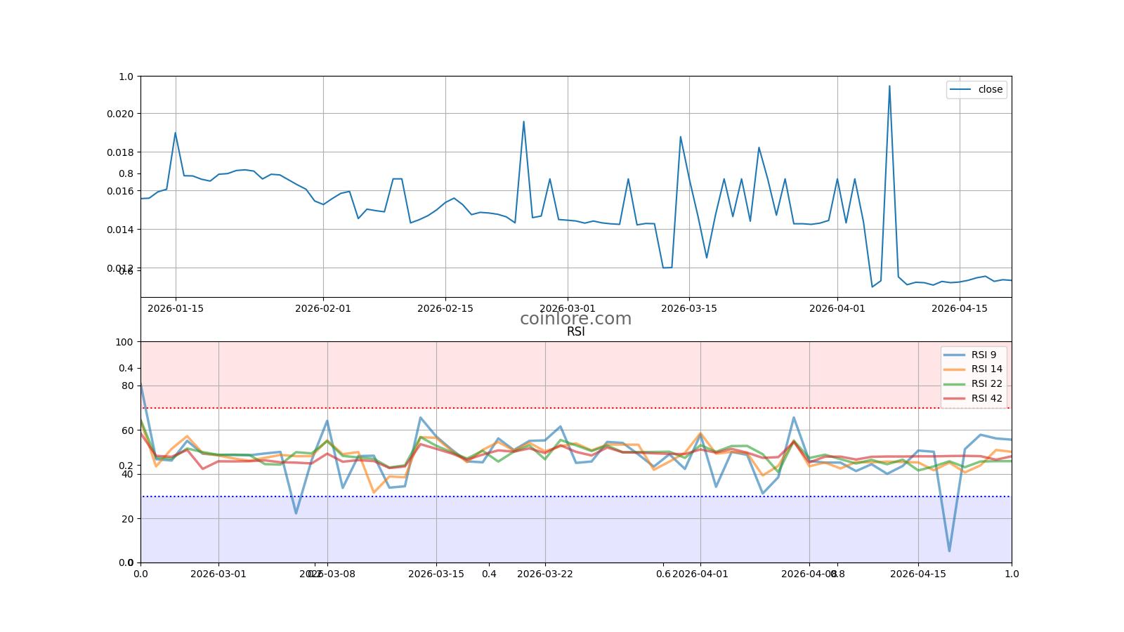 SunContract RSI indicator