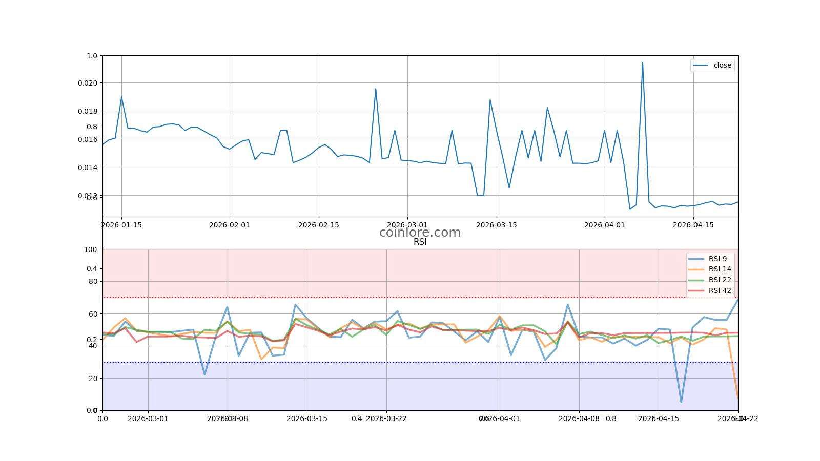 SunContract RSI indicator
