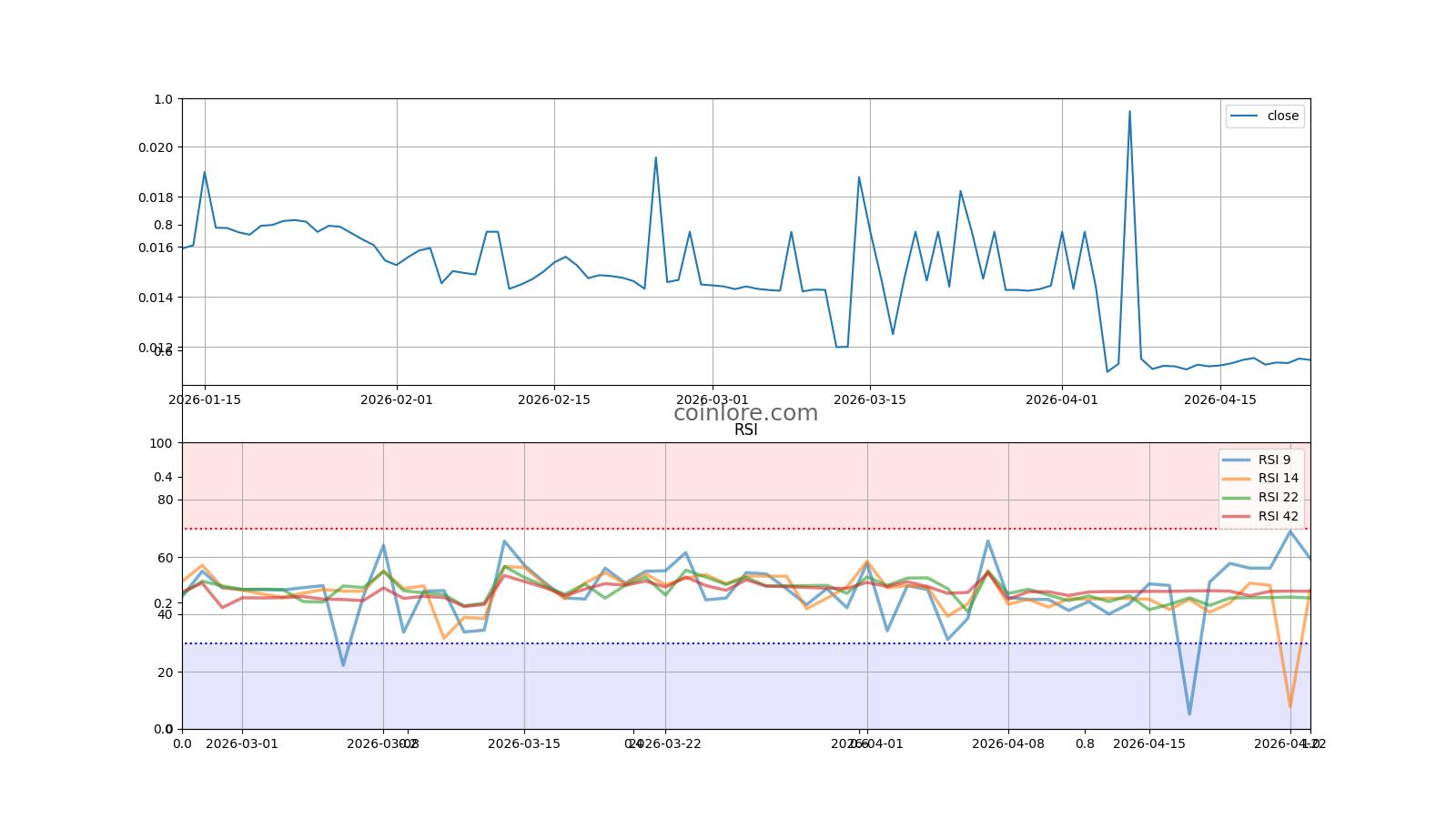 SunContract RSI indicator