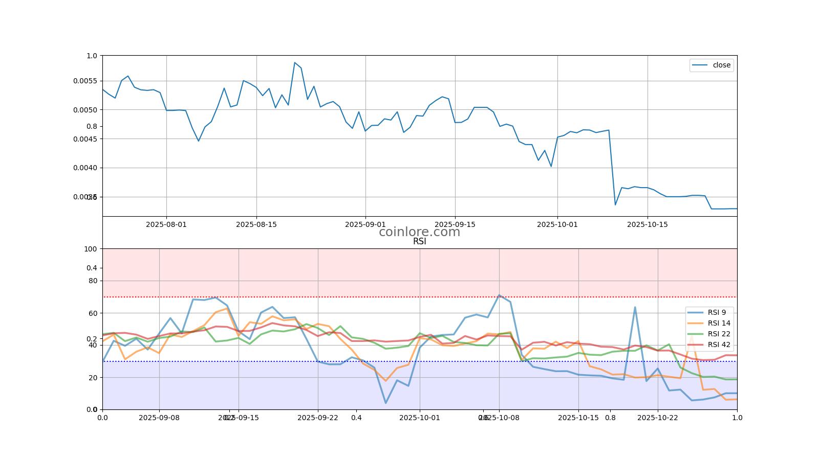 SundaeSwap RSI indicator