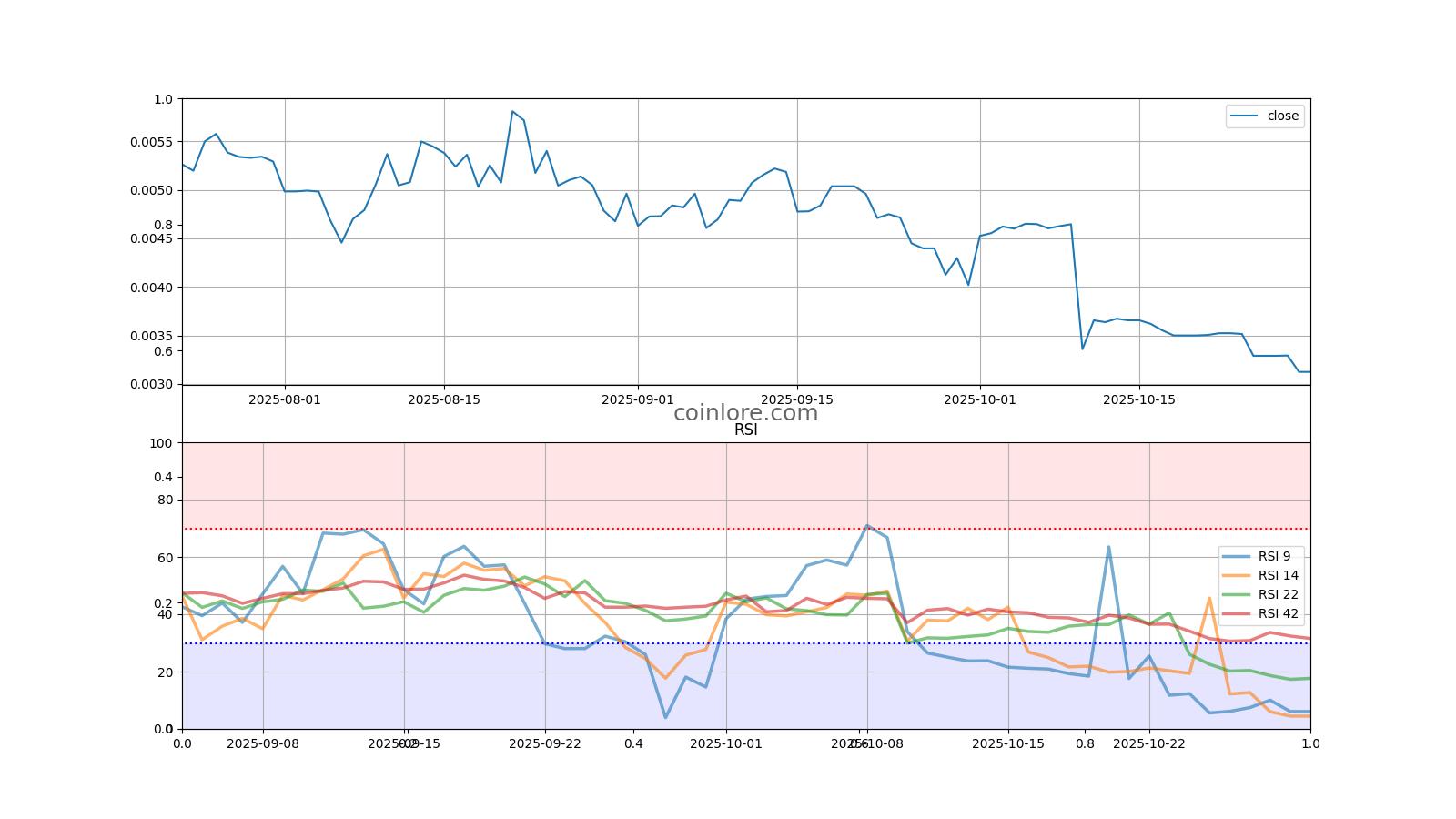 SundaeSwap RSI indicator