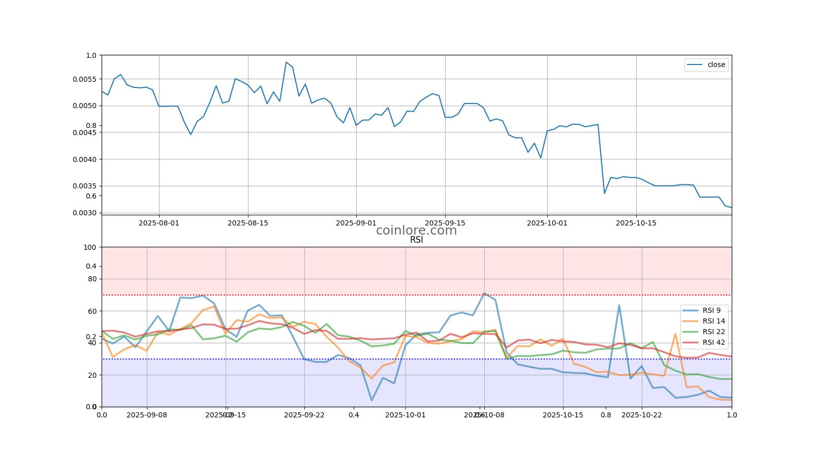 SundaeSwap RSI indicator