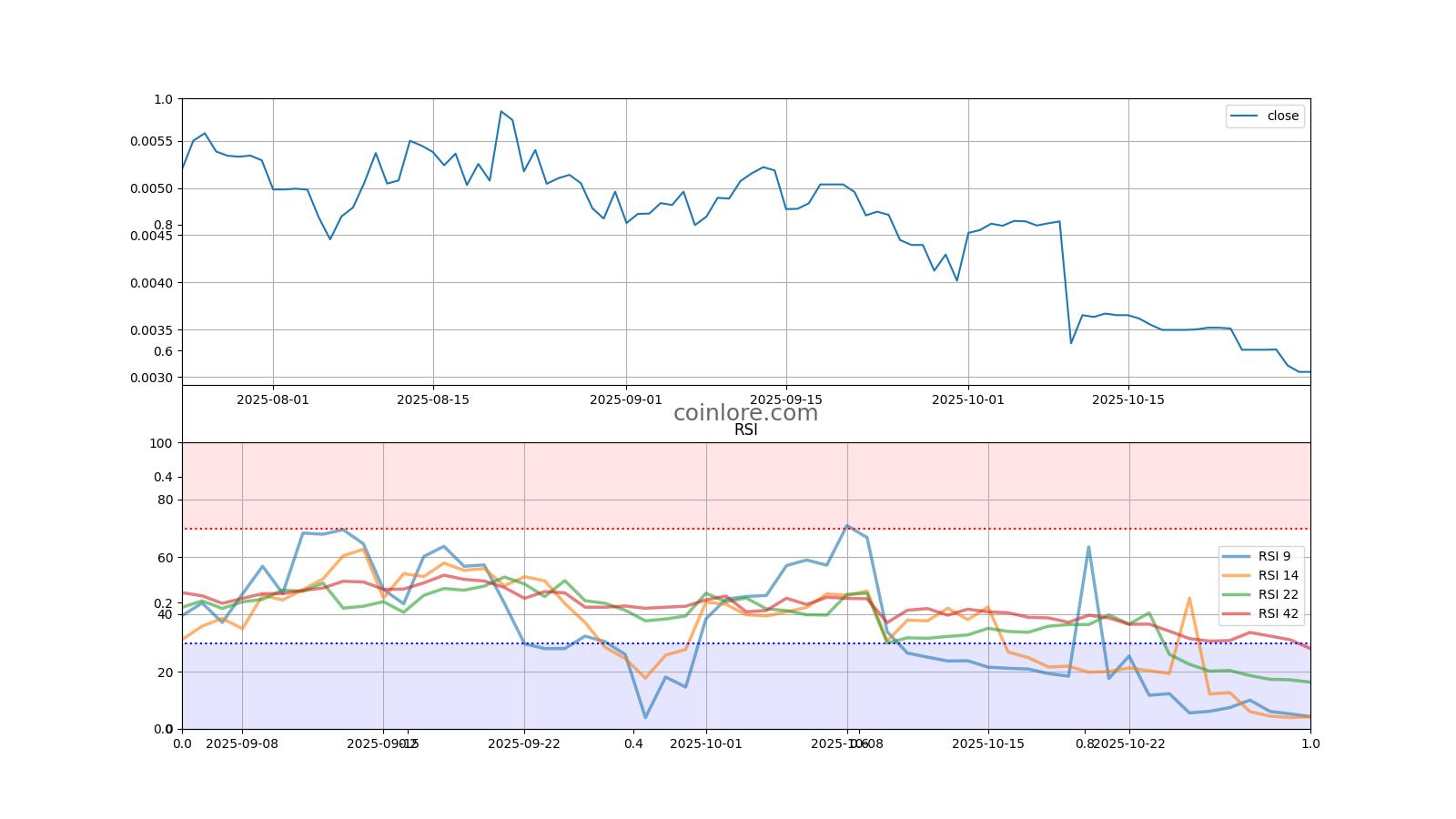 SundaeSwap RSI indicator