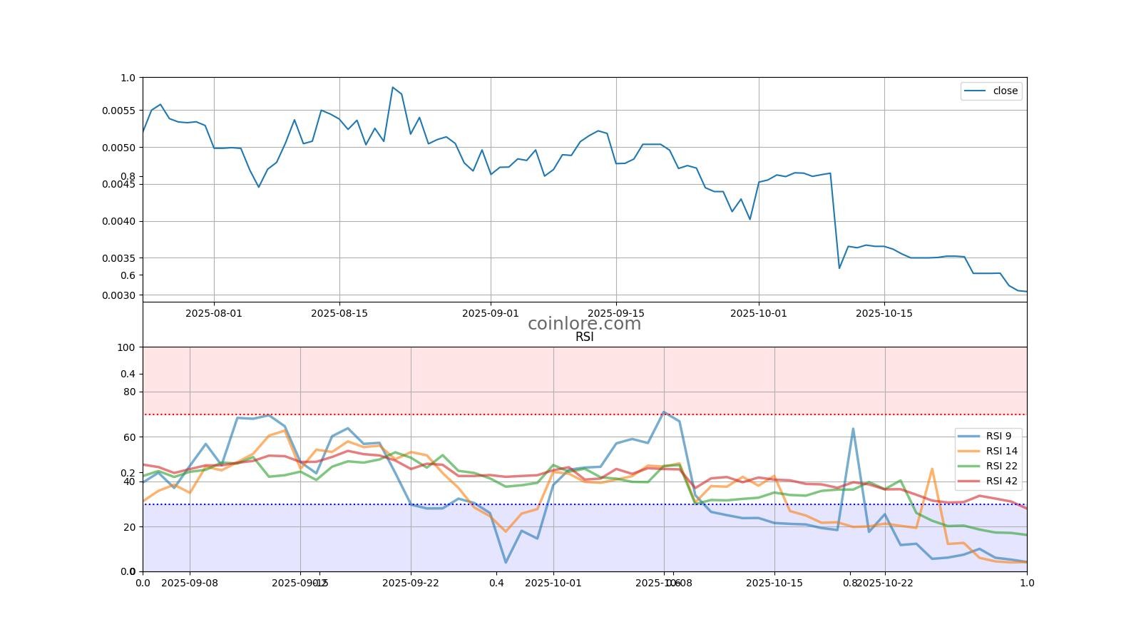 SundaeSwap RSI indicator