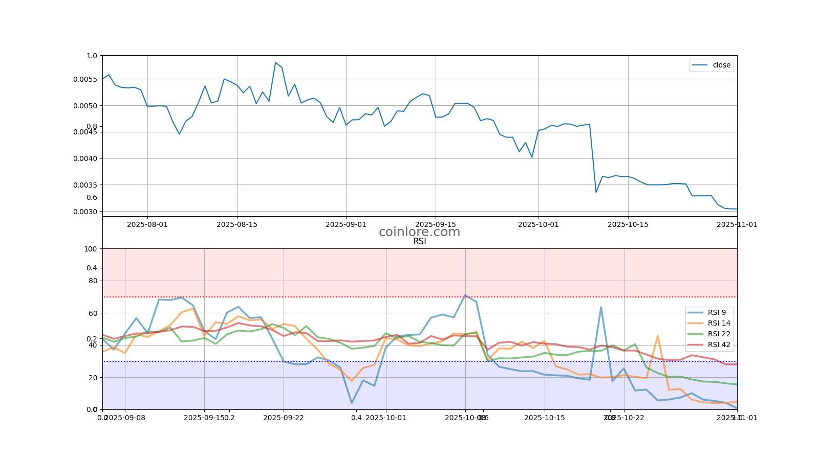 SundaeSwap RSI indicator