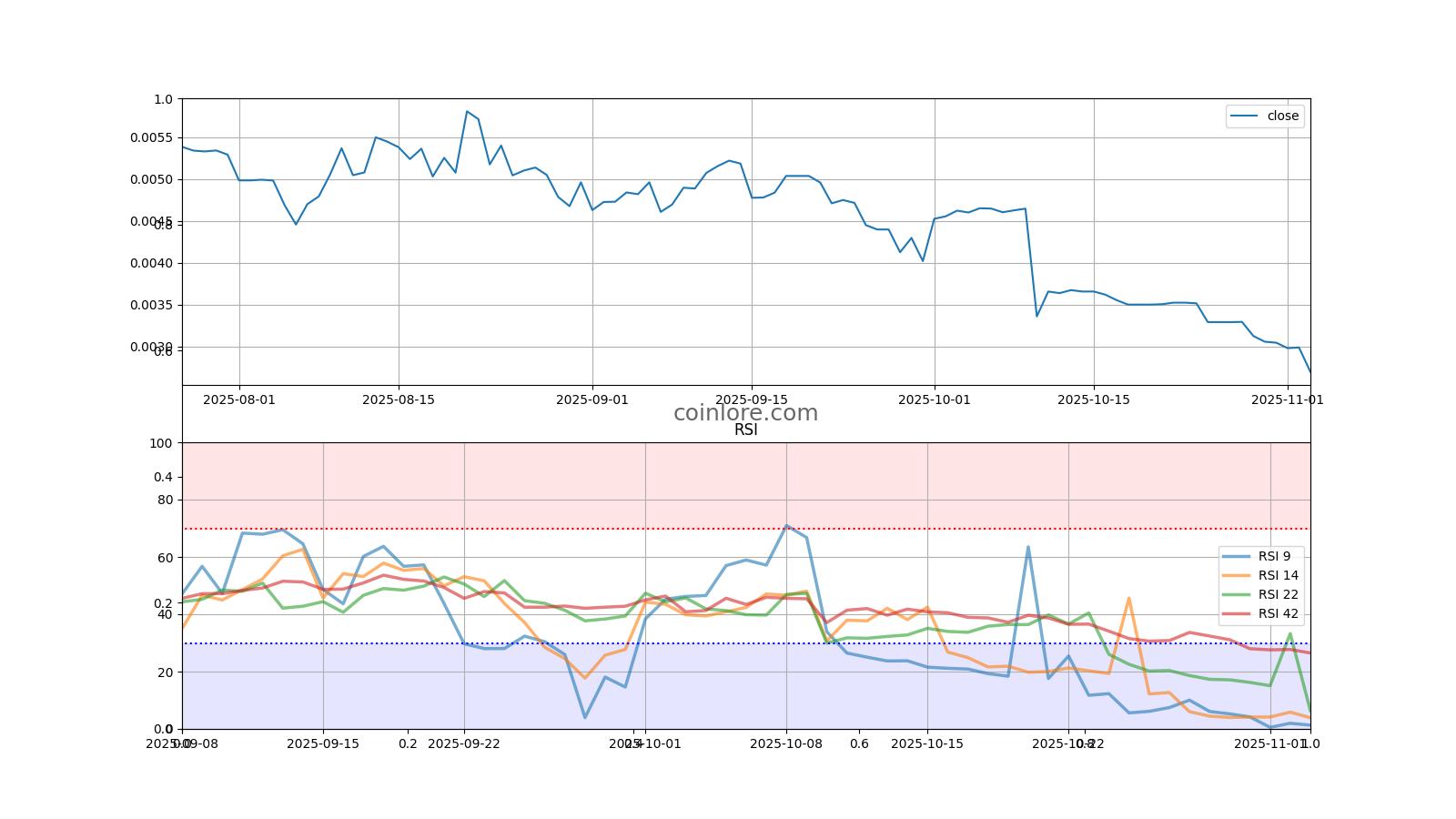 SundaeSwap RSI indicator