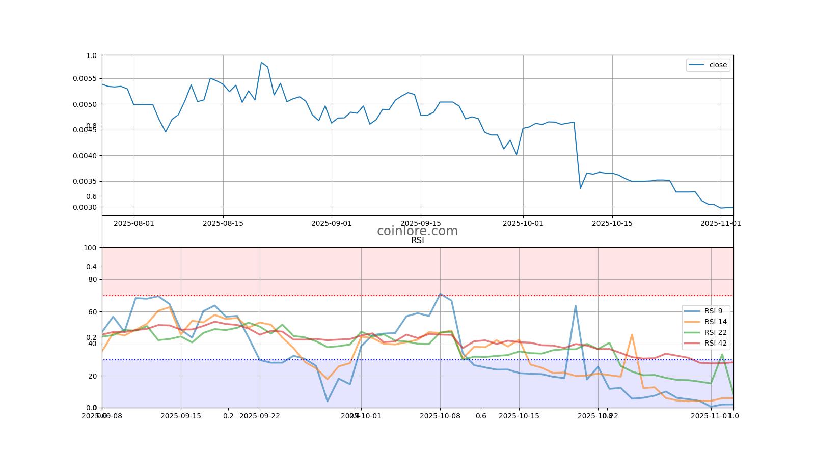 SundaeSwap RSI indicator