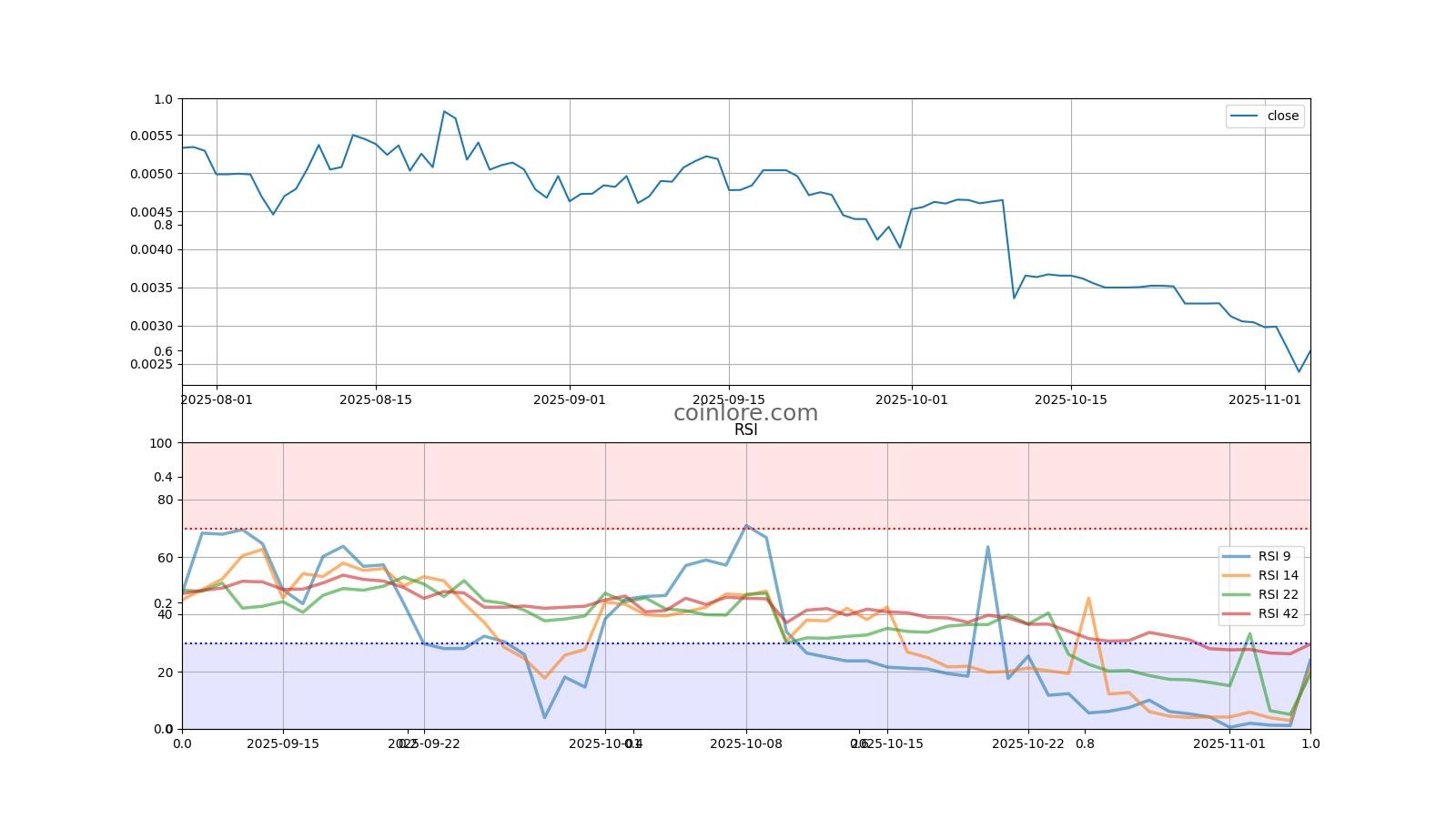 SundaeSwap RSI indicator