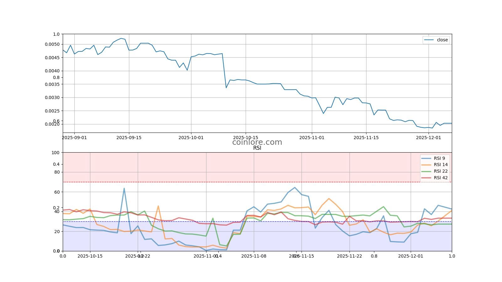 SundaeSwap RSI indicator