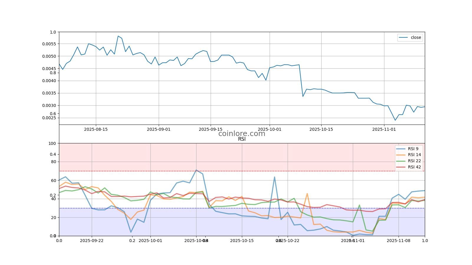 SundaeSwap RSI indicator