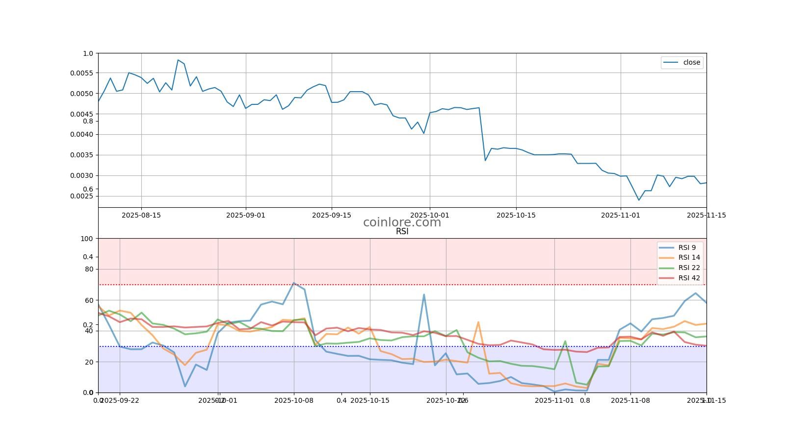 SundaeSwap RSI indicator