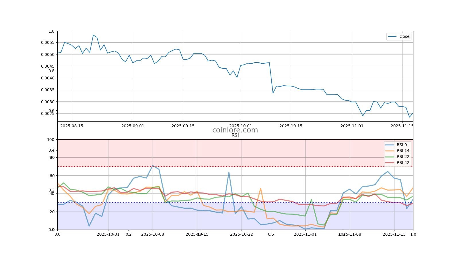 SundaeSwap RSI indicator