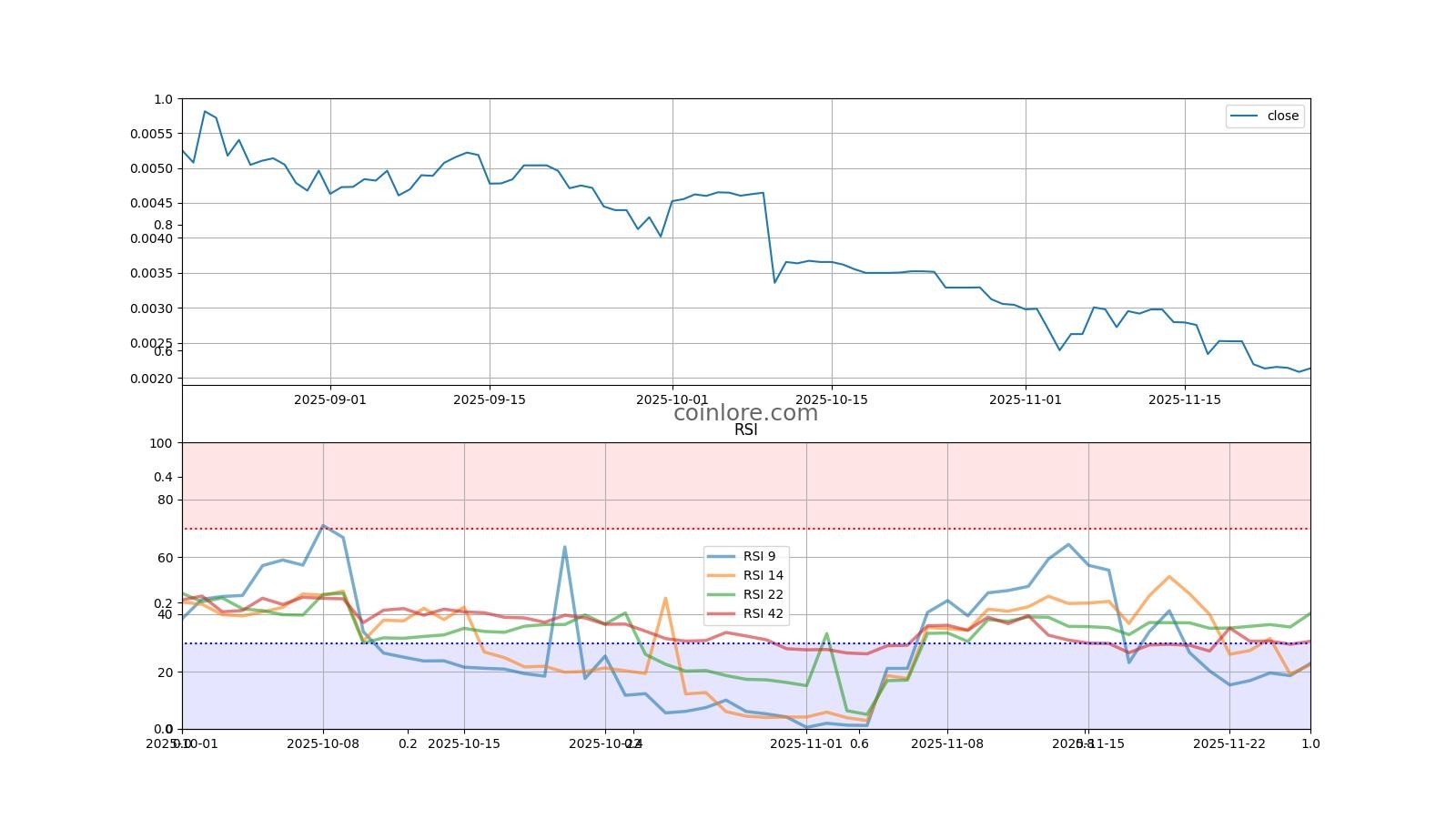 SundaeSwap RSI indicator