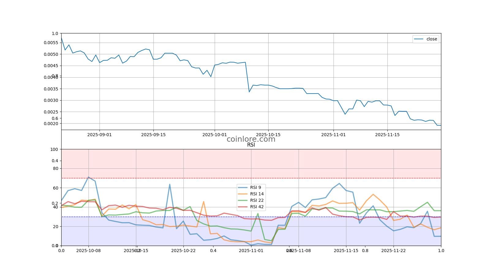 SundaeSwap RSI indicator