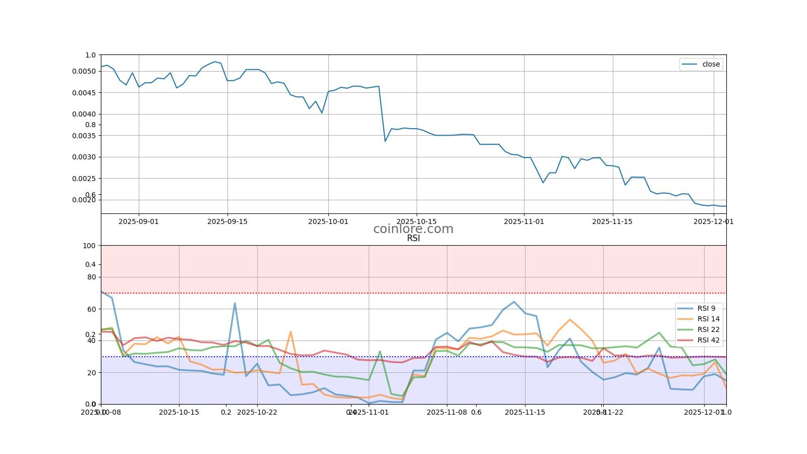 SundaeSwap RSI indicator