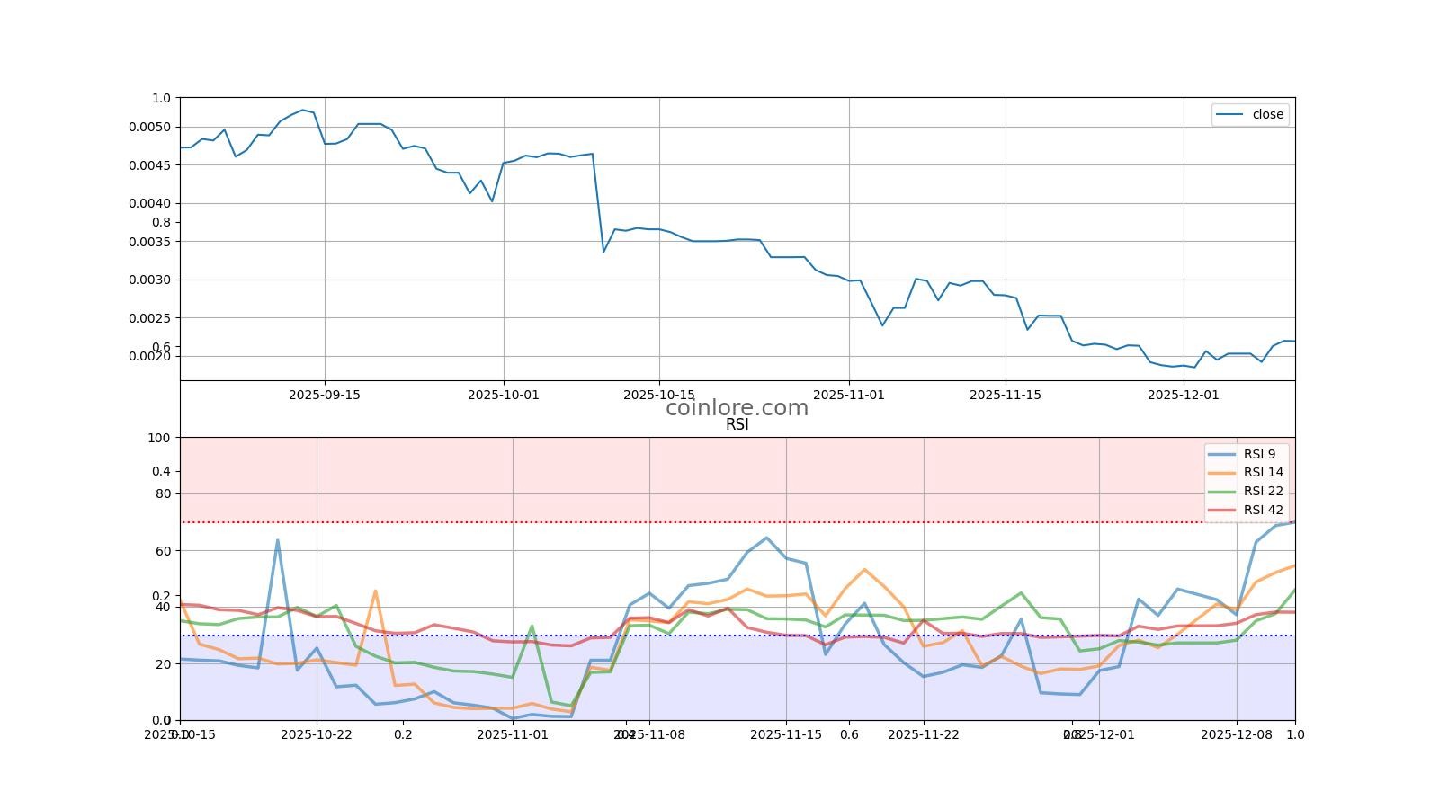 SundaeSwap RSI indicator