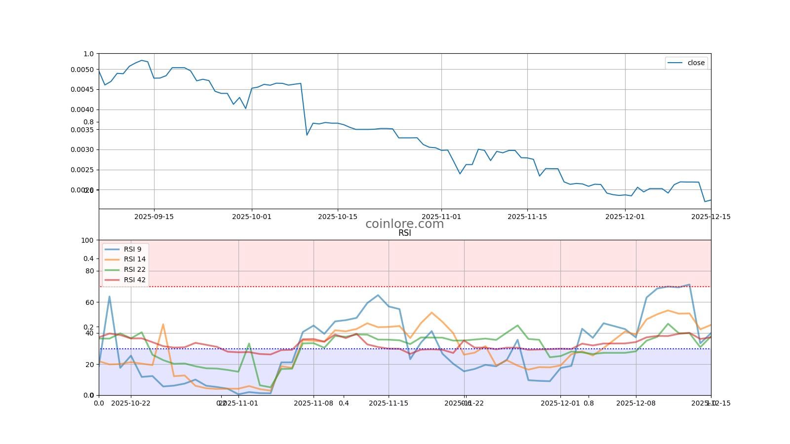SundaeSwap RSI indicator