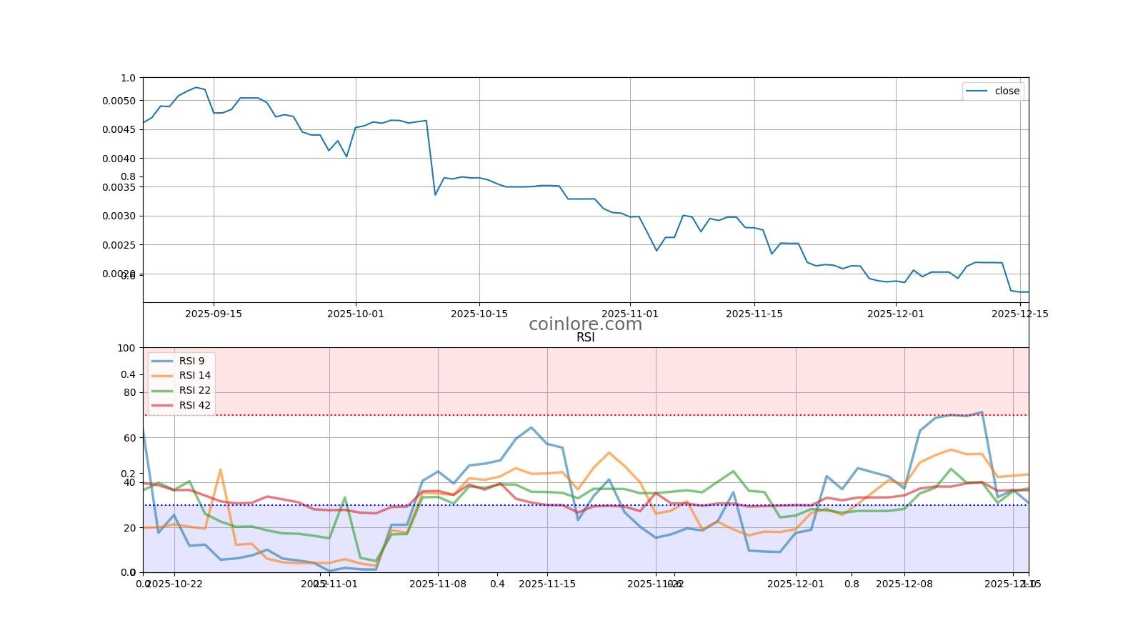 SundaeSwap RSI indicator