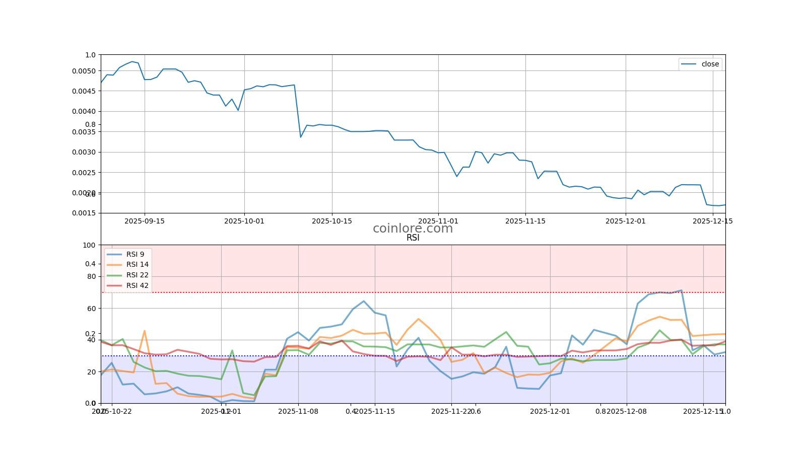 SundaeSwap RSI indicator