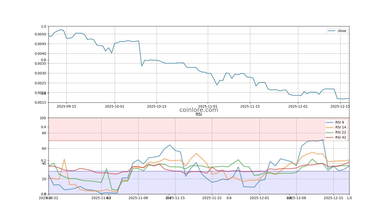SundaeSwap RSI indicator