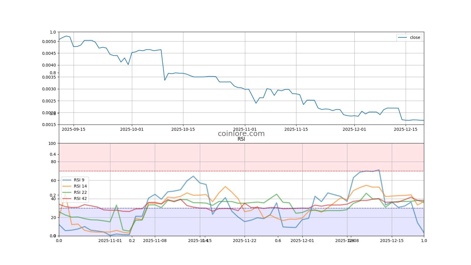 SundaeSwap RSI indicator