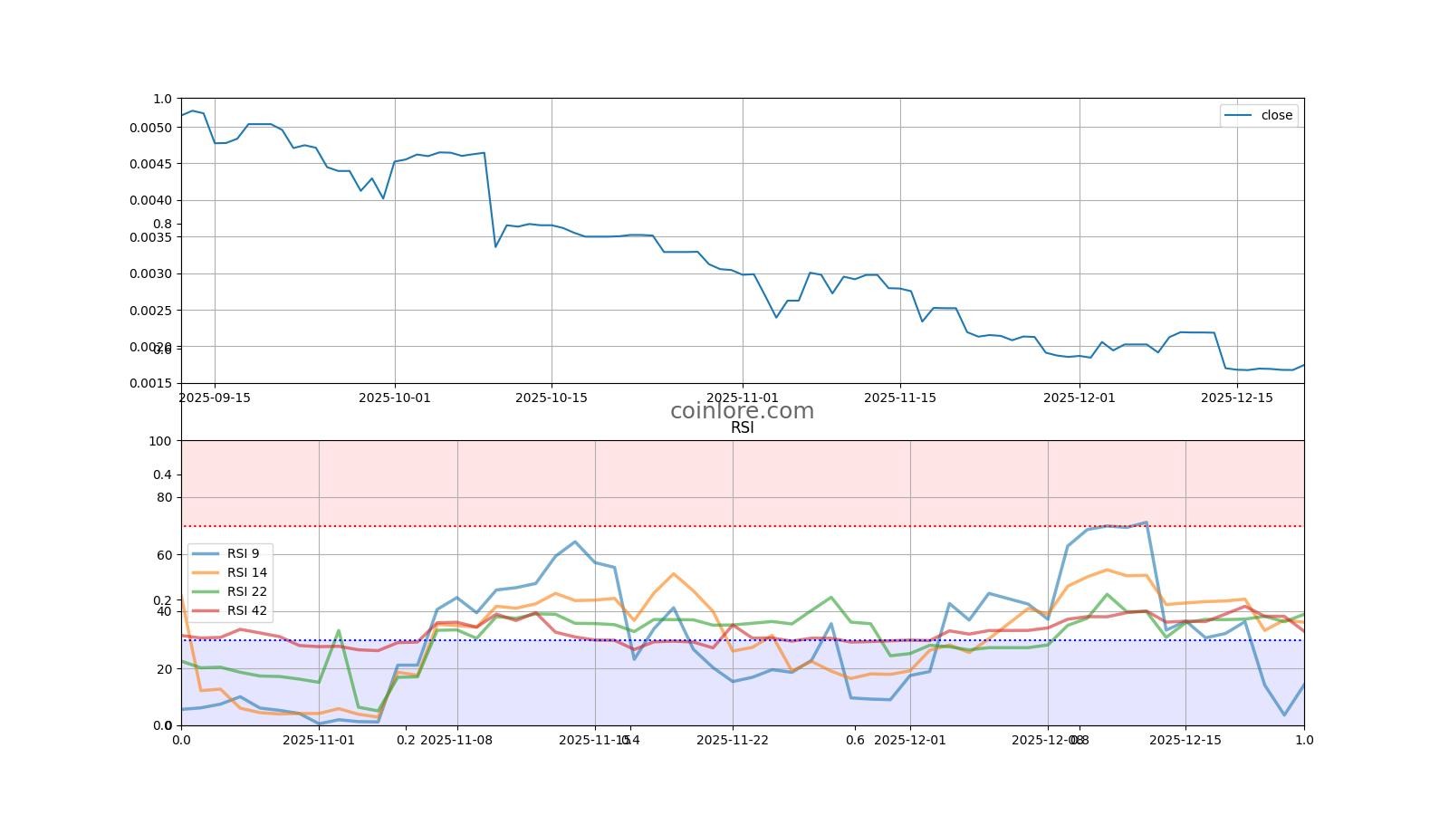 SundaeSwap RSI indicator