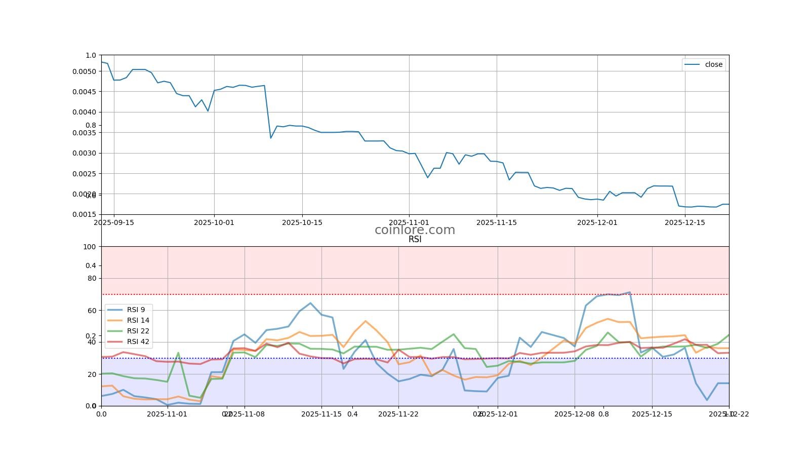 SundaeSwap RSI indicator
