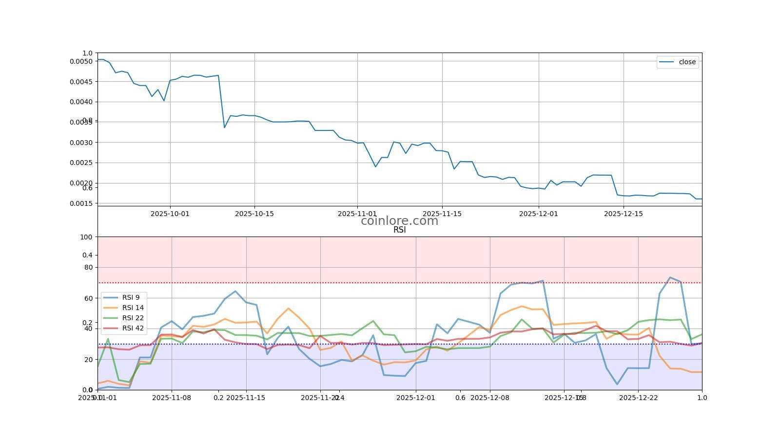 SundaeSwap RSI indicator