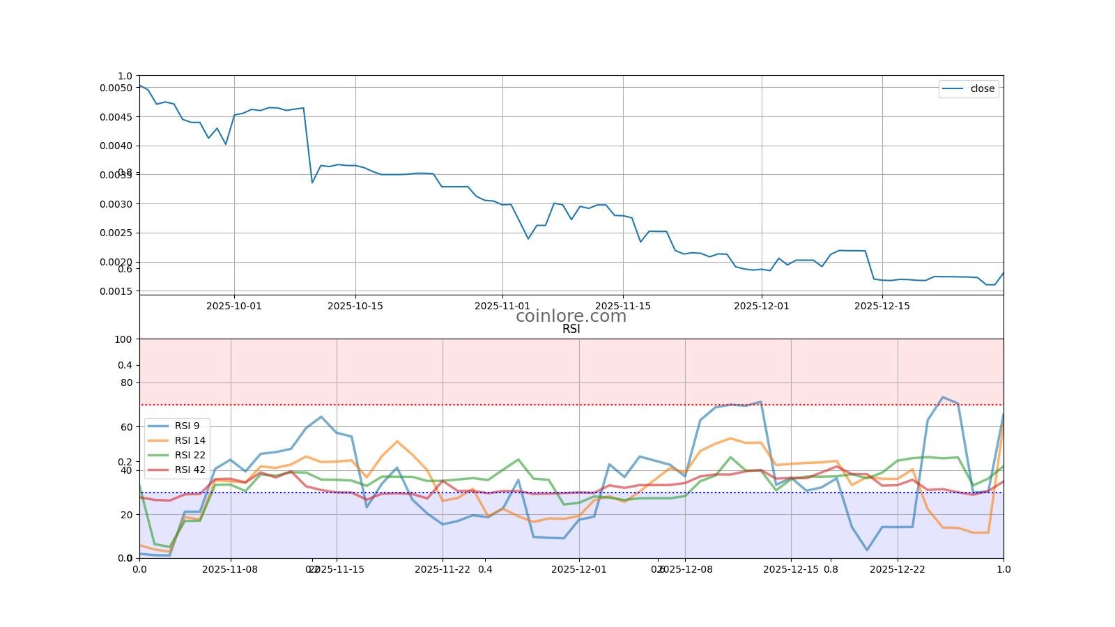 SundaeSwap RSI indicator
