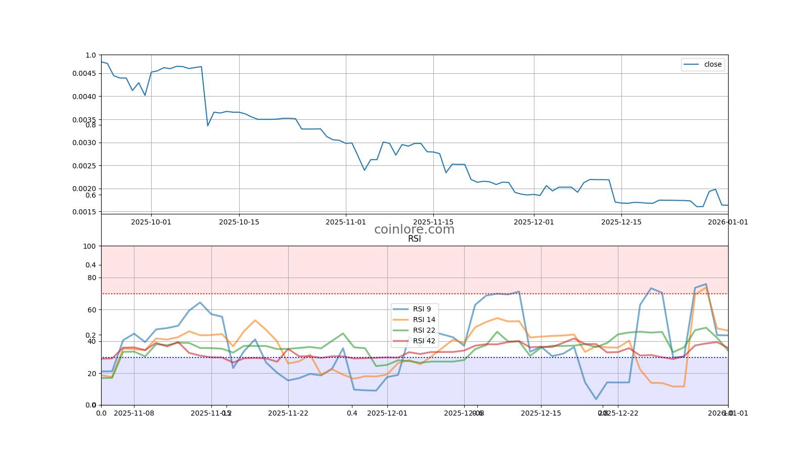 SundaeSwap RSI indicator