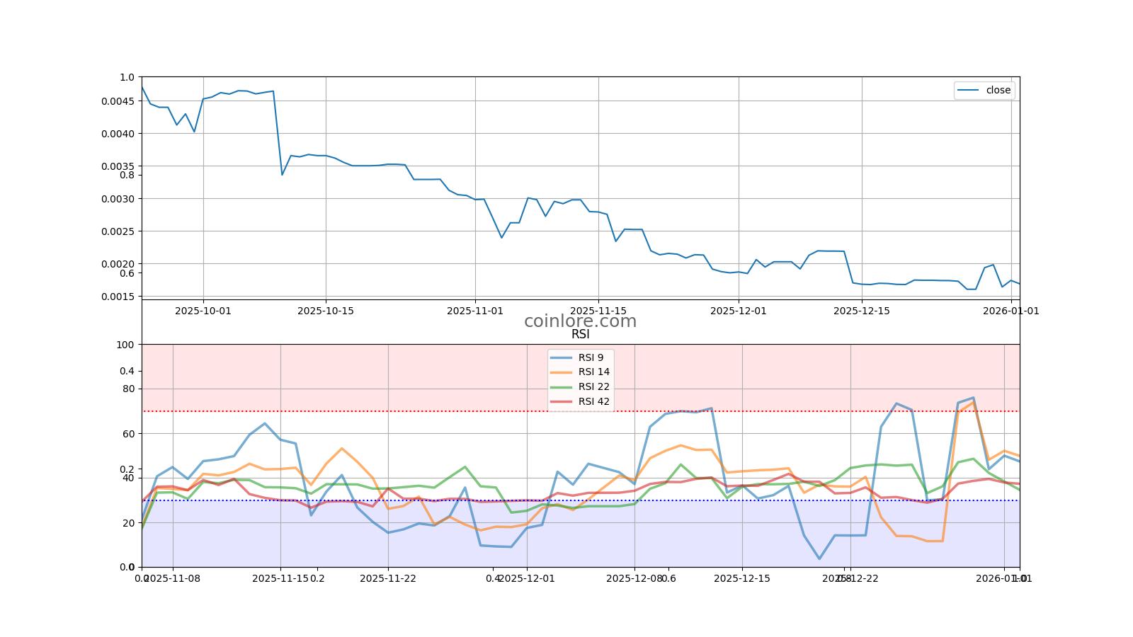 SundaeSwap RSI indicator