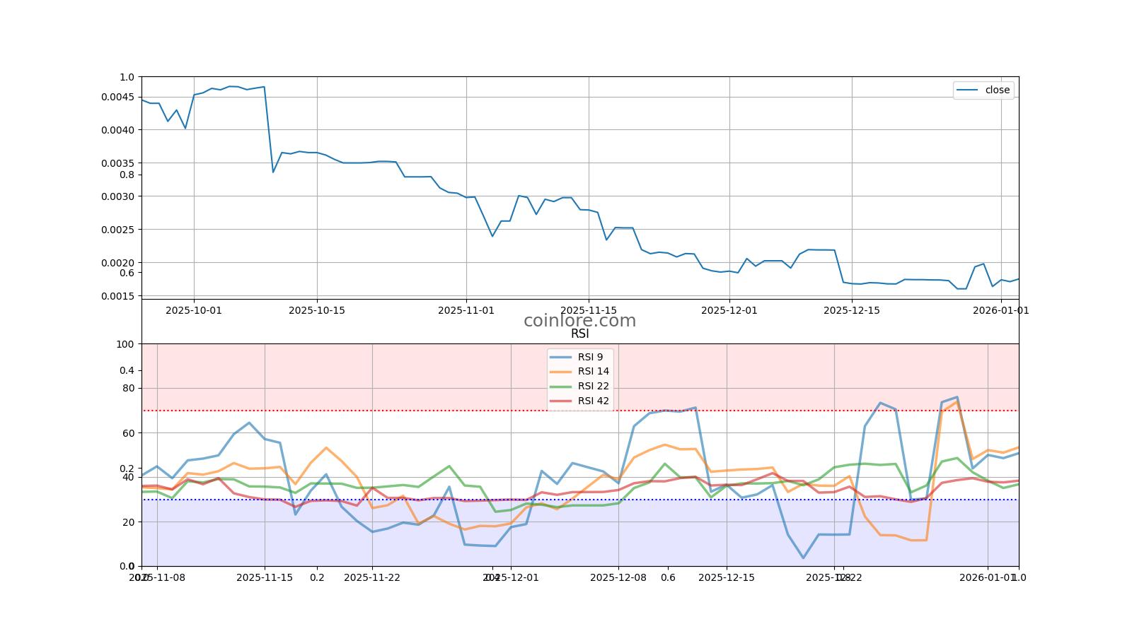 SundaeSwap RSI indicator