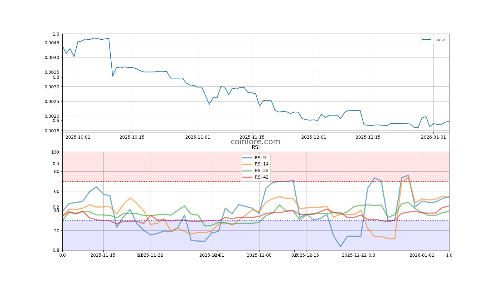 SundaeSwap RSI indicator
