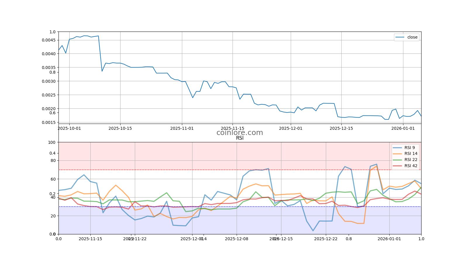 SundaeSwap RSI indicator