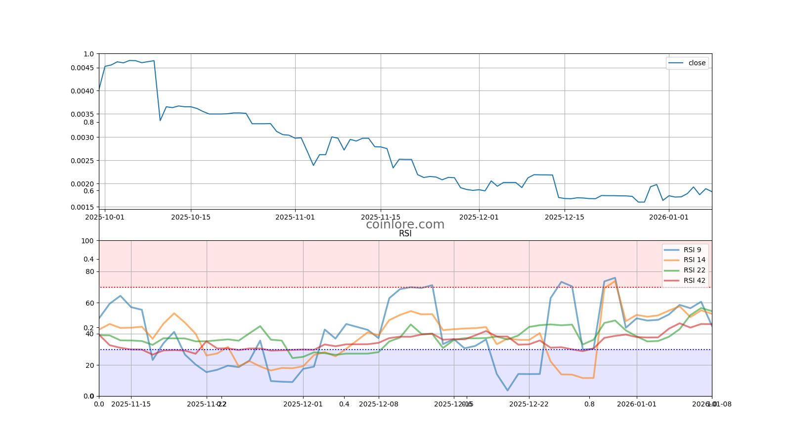 SundaeSwap RSI indicator