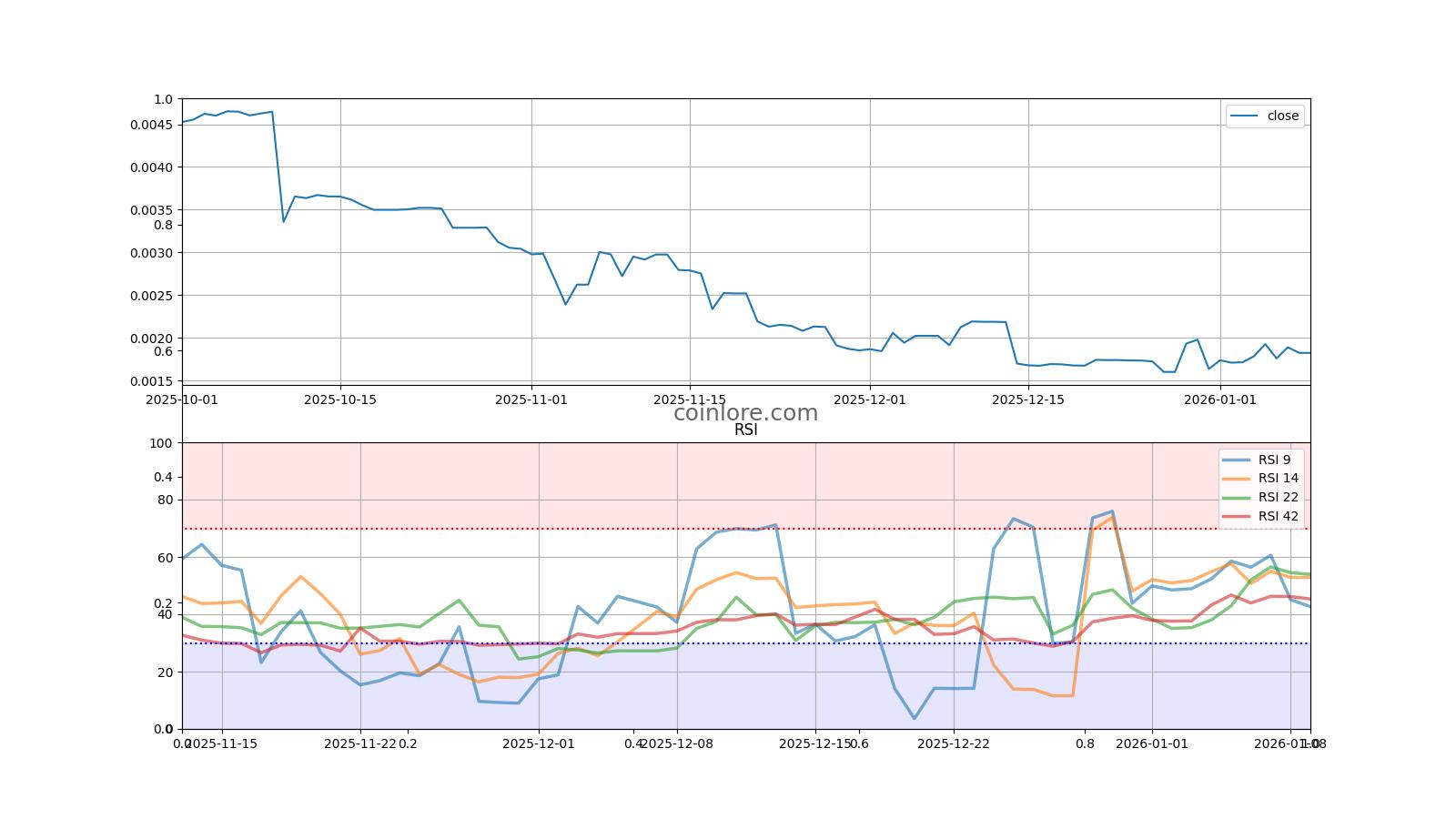SundaeSwap RSI indicator