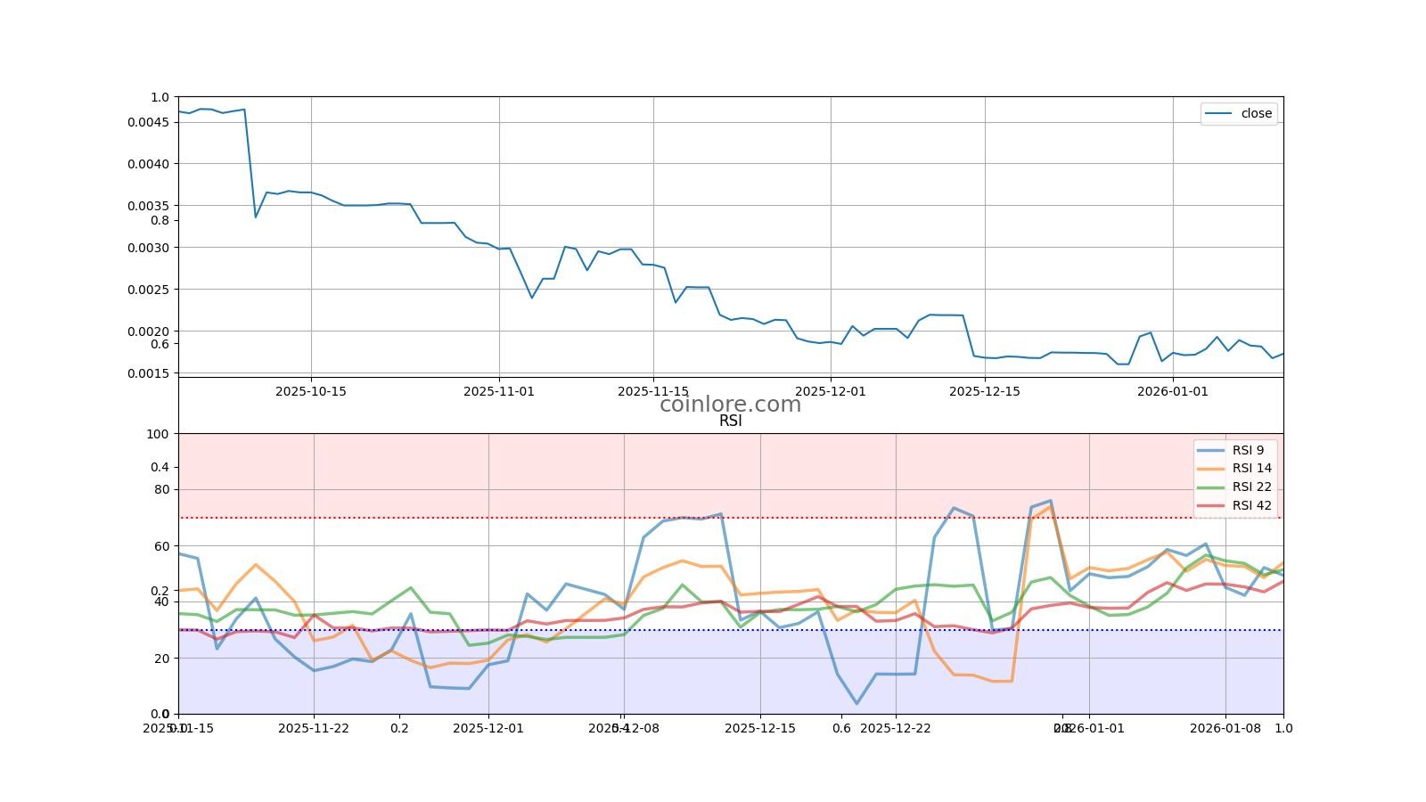 SundaeSwap RSI indicator