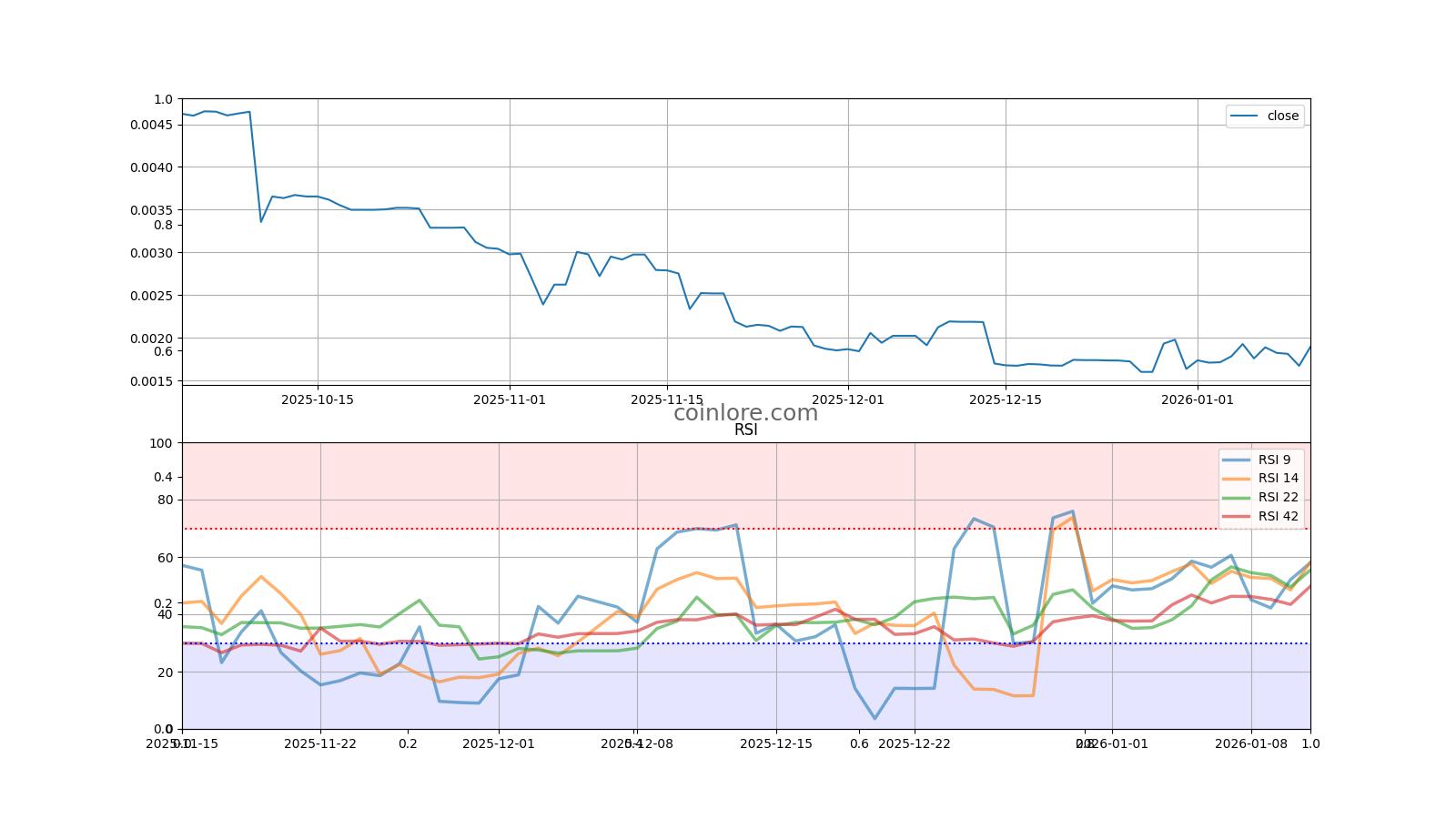 SundaeSwap RSI indicator
