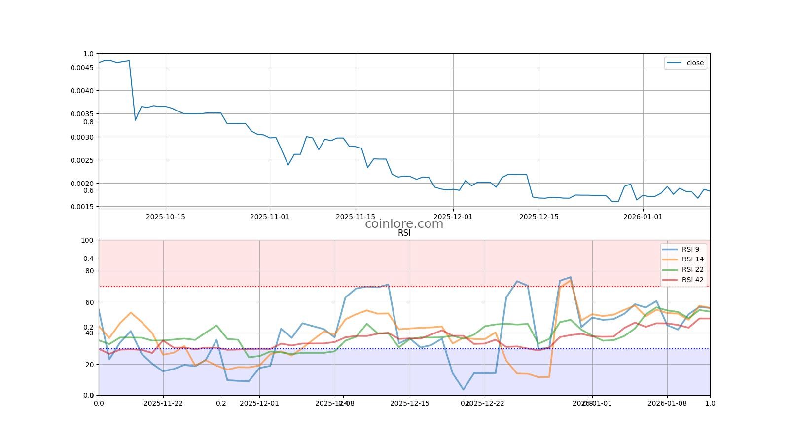 SundaeSwap RSI indicator