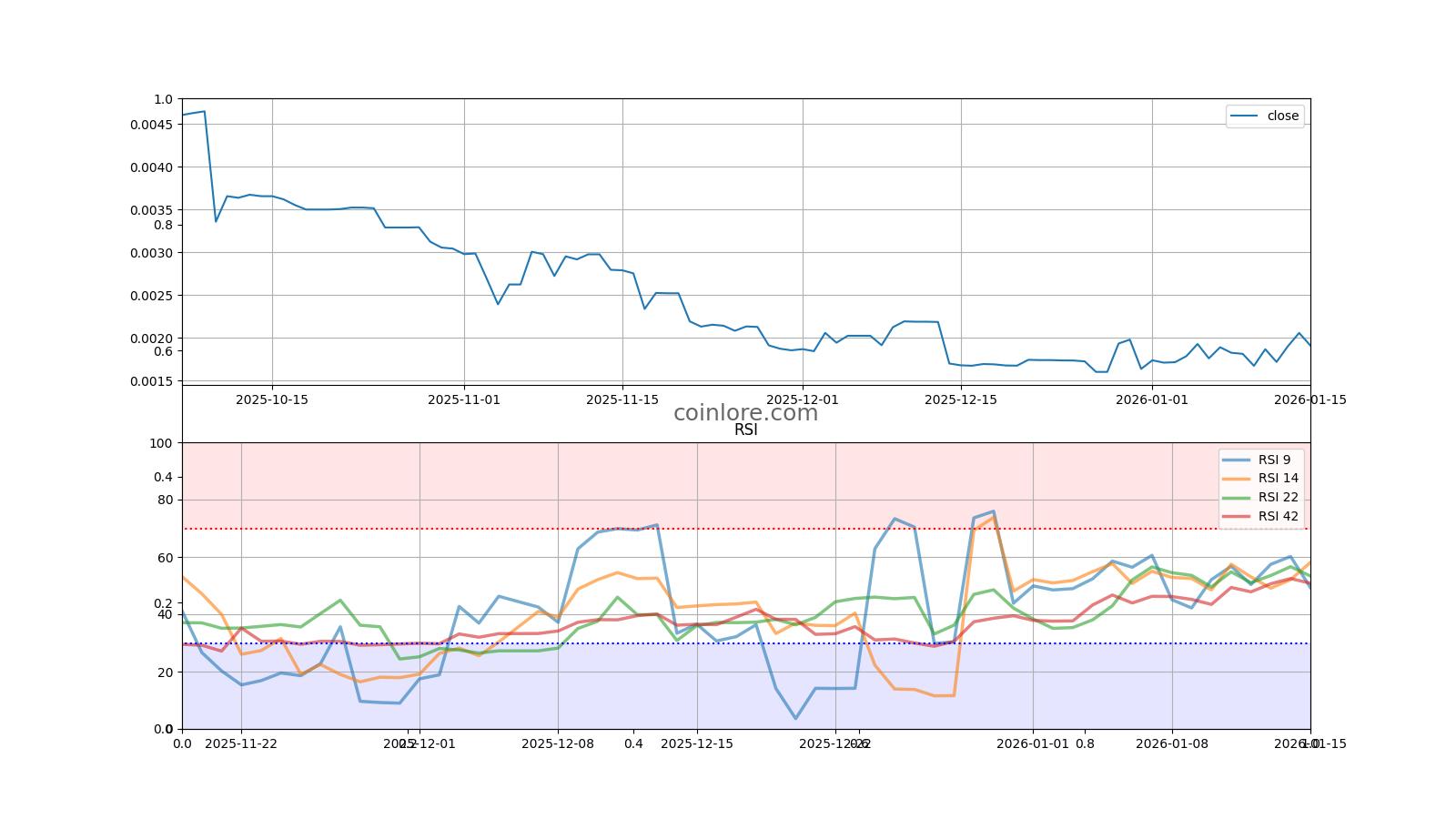 SundaeSwap RSI indicator