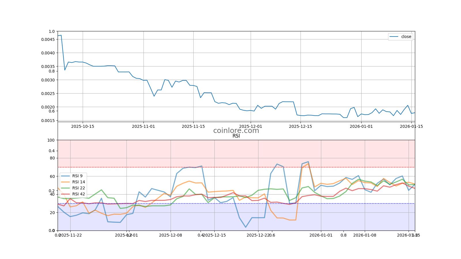 SundaeSwap RSI indicator