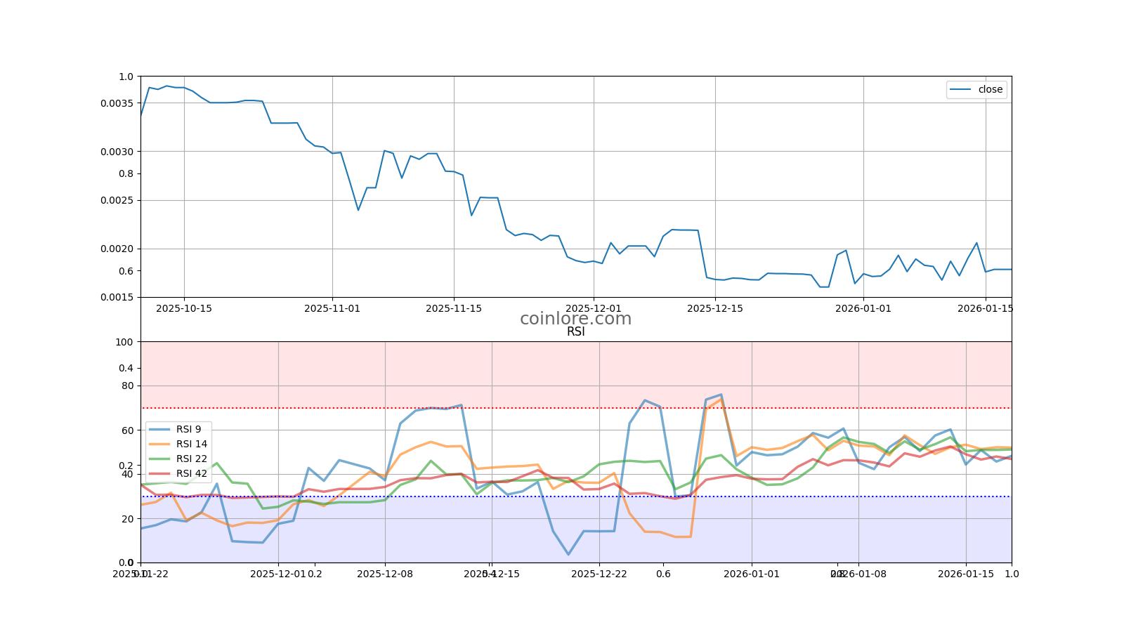 SundaeSwap RSI indicator