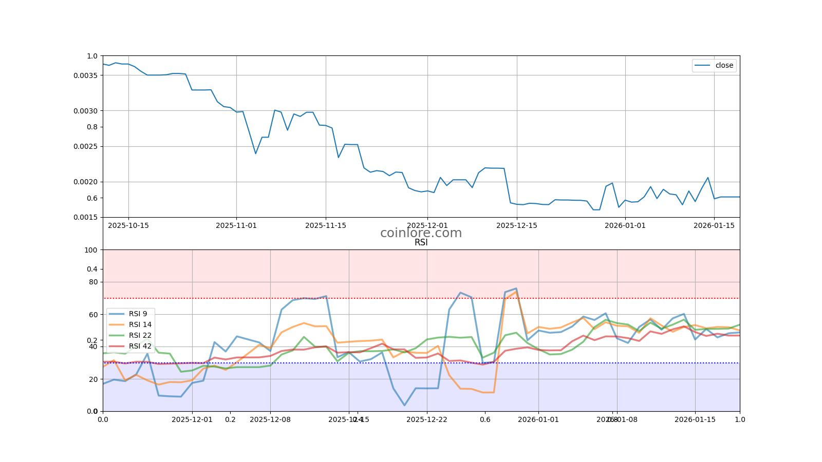 SundaeSwap RSI indicator
