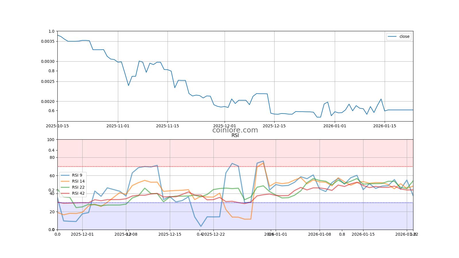 SundaeSwap RSI indicator