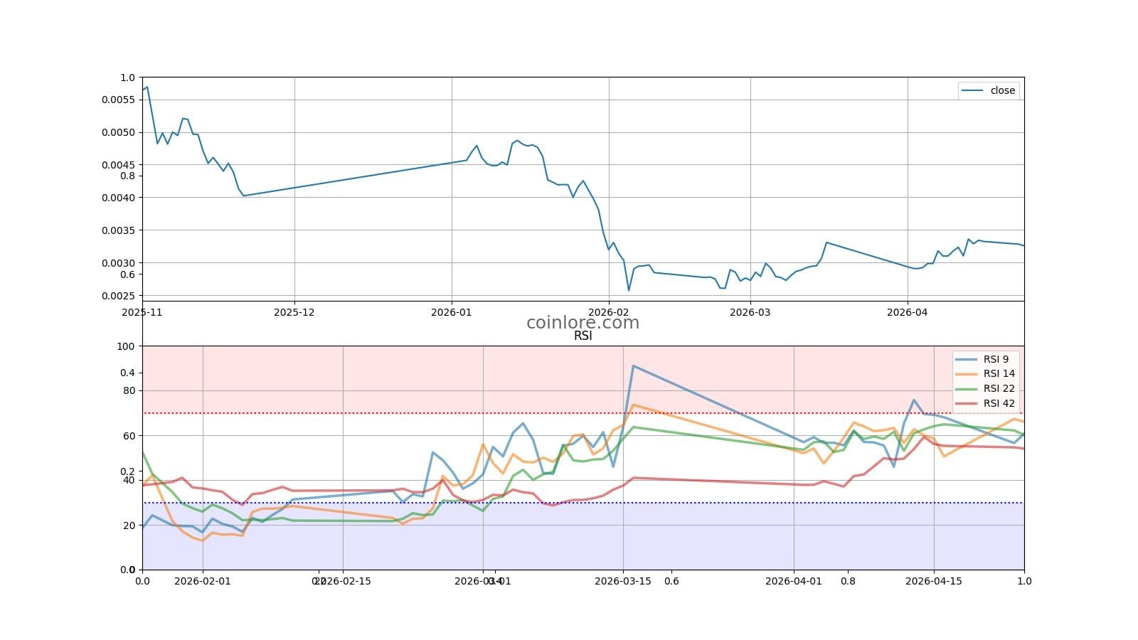 Sunder Goverance Token RSI indicator