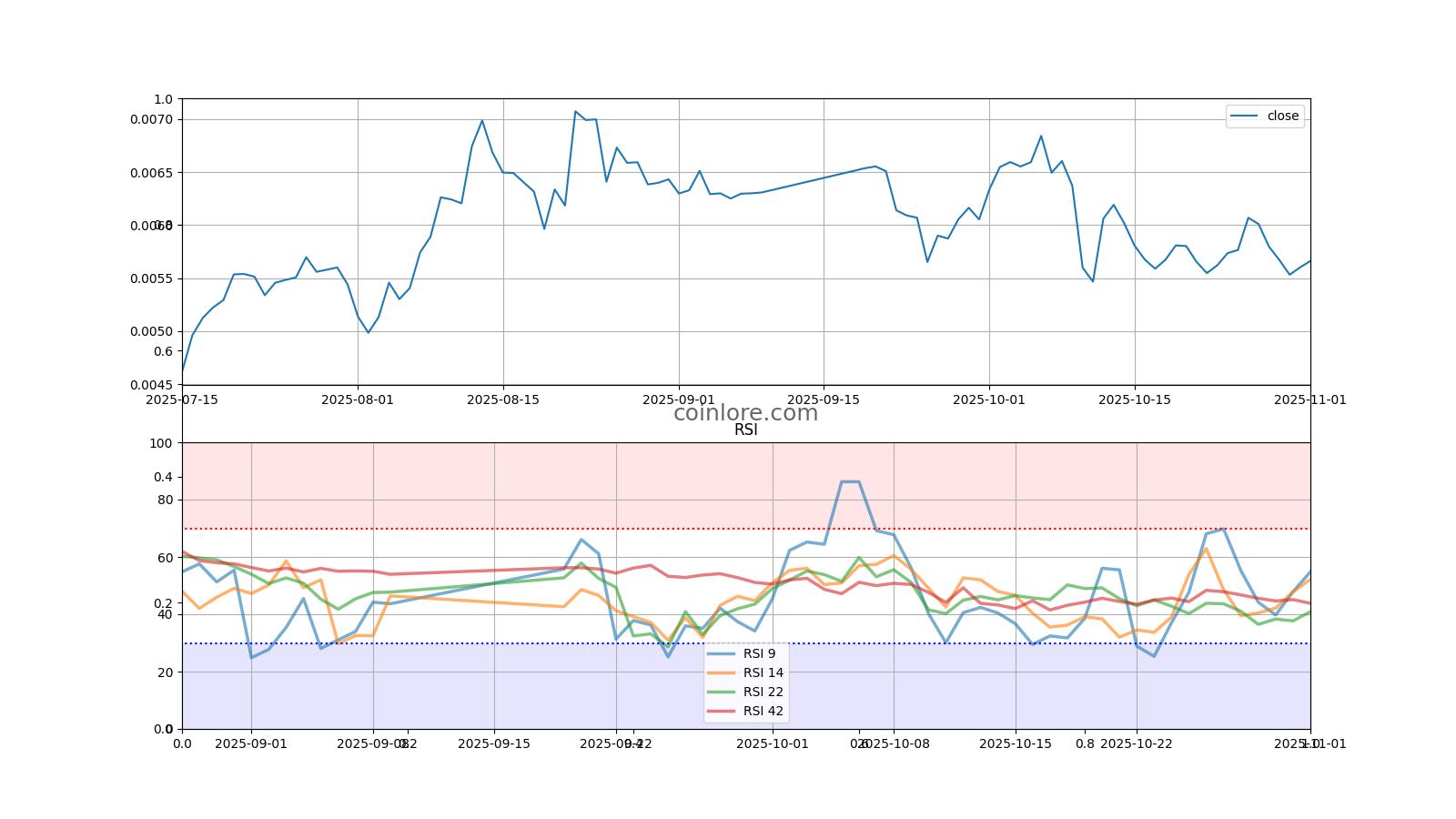 Sunder Goverance Token RSI indicator